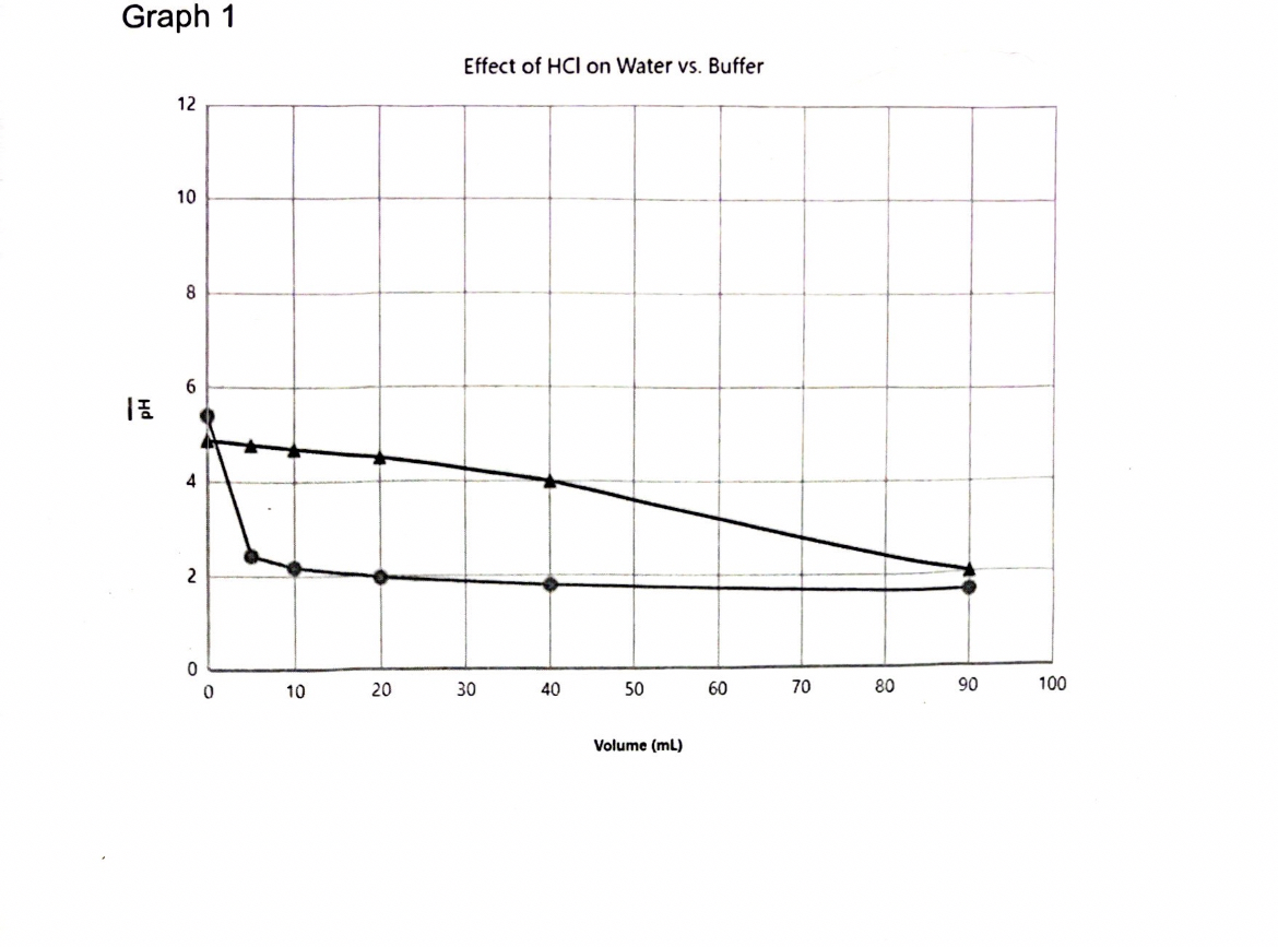 Solved POST-LAB QUESTIONS:(a) ﻿Looking at the graph for the | Chegg.com