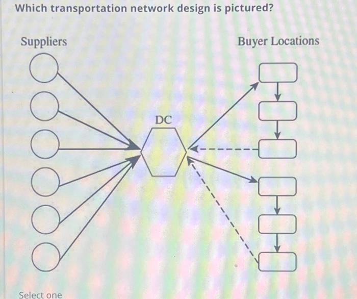 Solved Which transportation network design is | Chegg.com