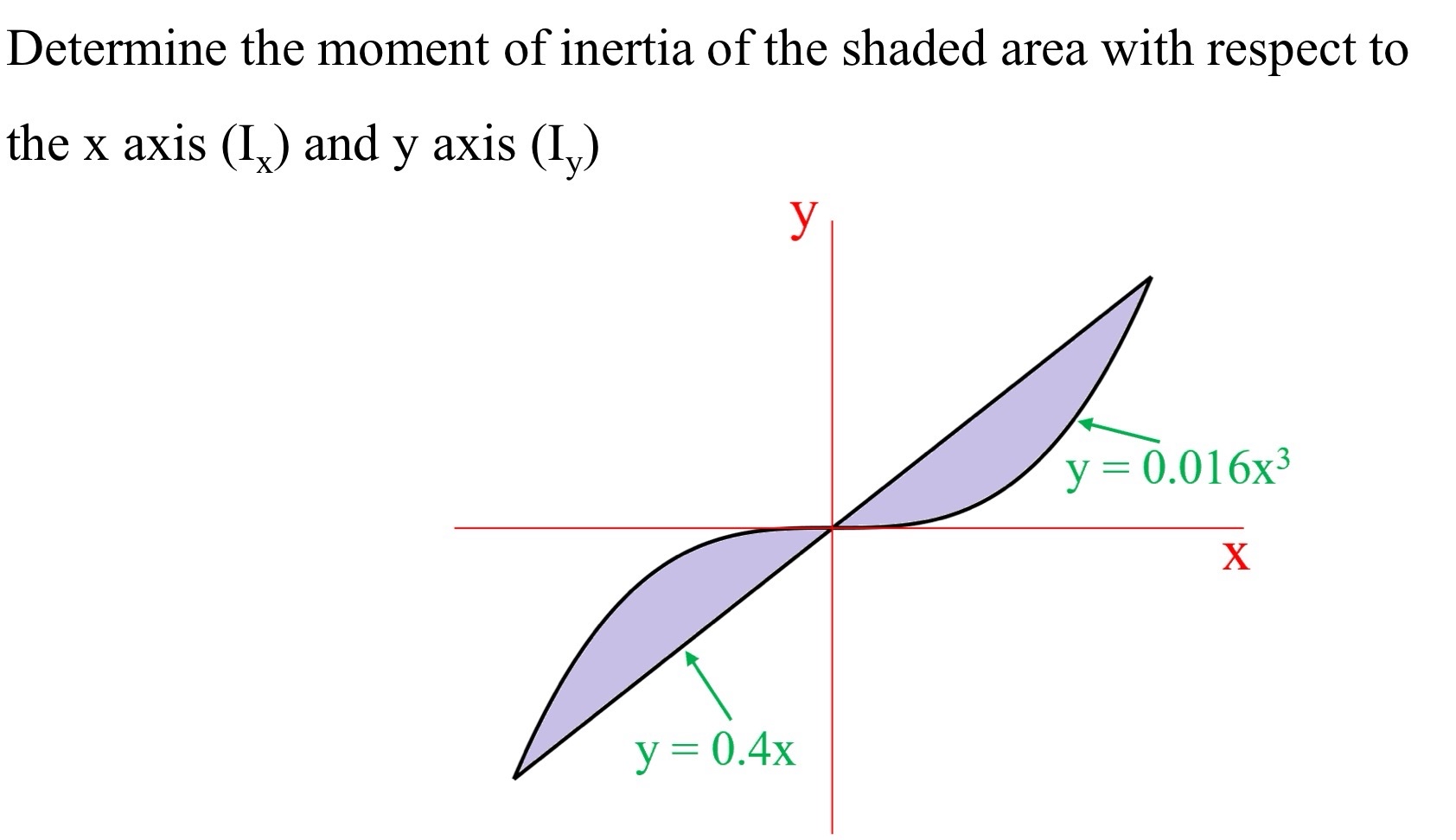 Solved Determine the moment of inertia of the shaded area | Chegg.com