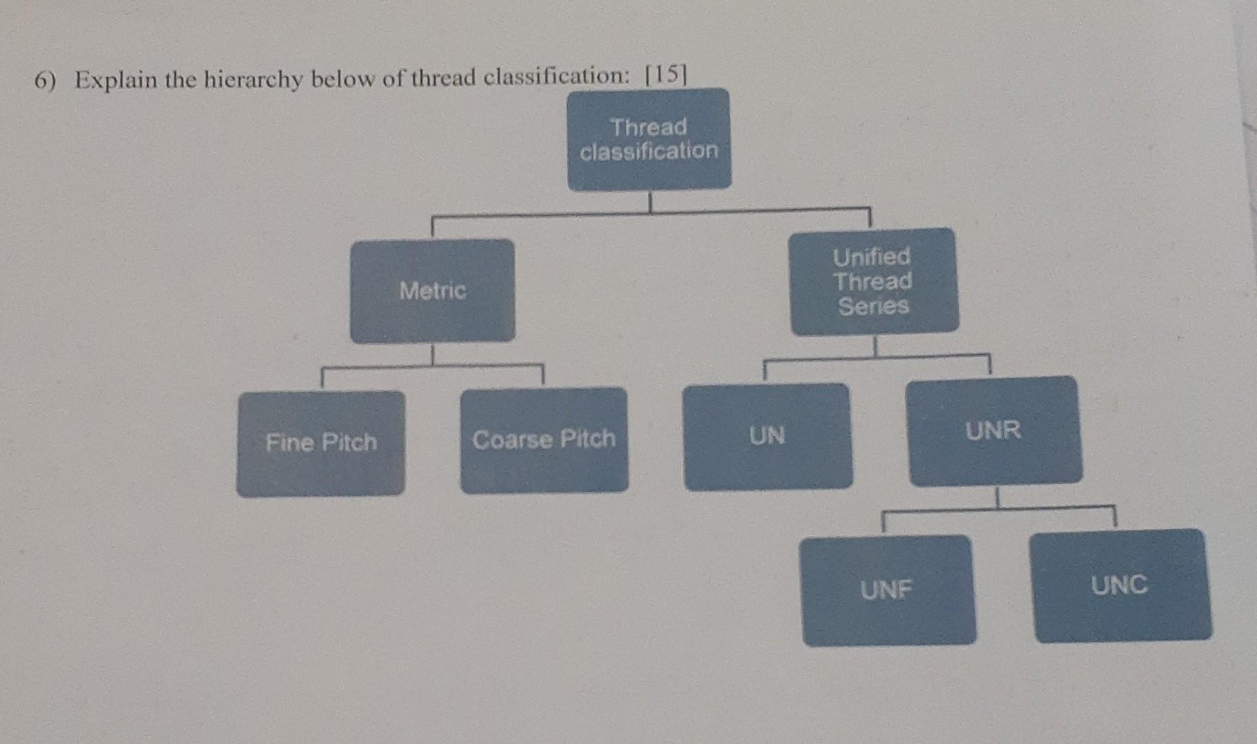 Solved 6) Explain the hierarchy below of thread | Chegg.com