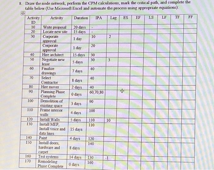 Solved 8. Draw the node network; perform the CPM | Chegg.com