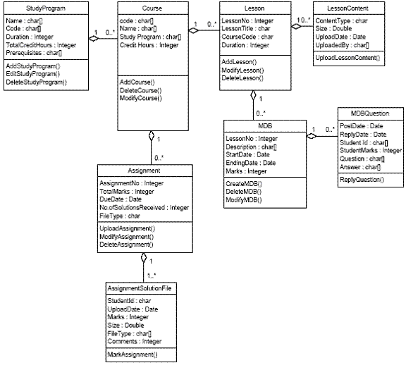 We developed Object Oriented Model for three modules | Chegg.com
