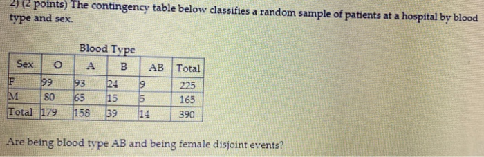Solved 2) (2 points) The contingency table below classifies | Chegg.com