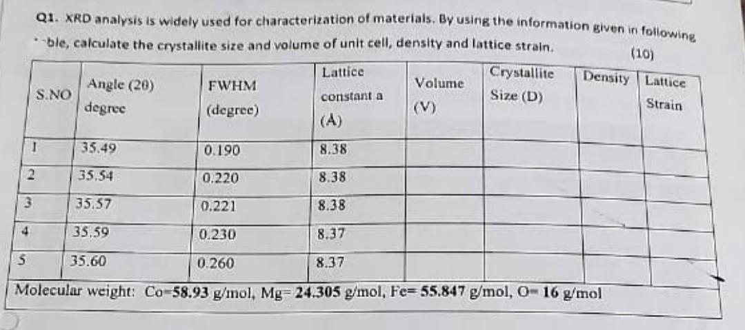 Solved Q1. XRD analysis is widely used for characterization | Chegg.com