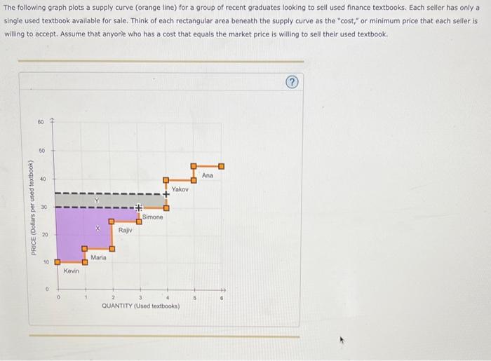 Solved The following graph plots a supply curve (orange | Chegg.com