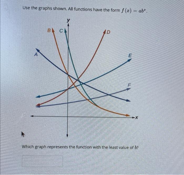 Solved Use the graphs shown. All functions have the form | Chegg.com