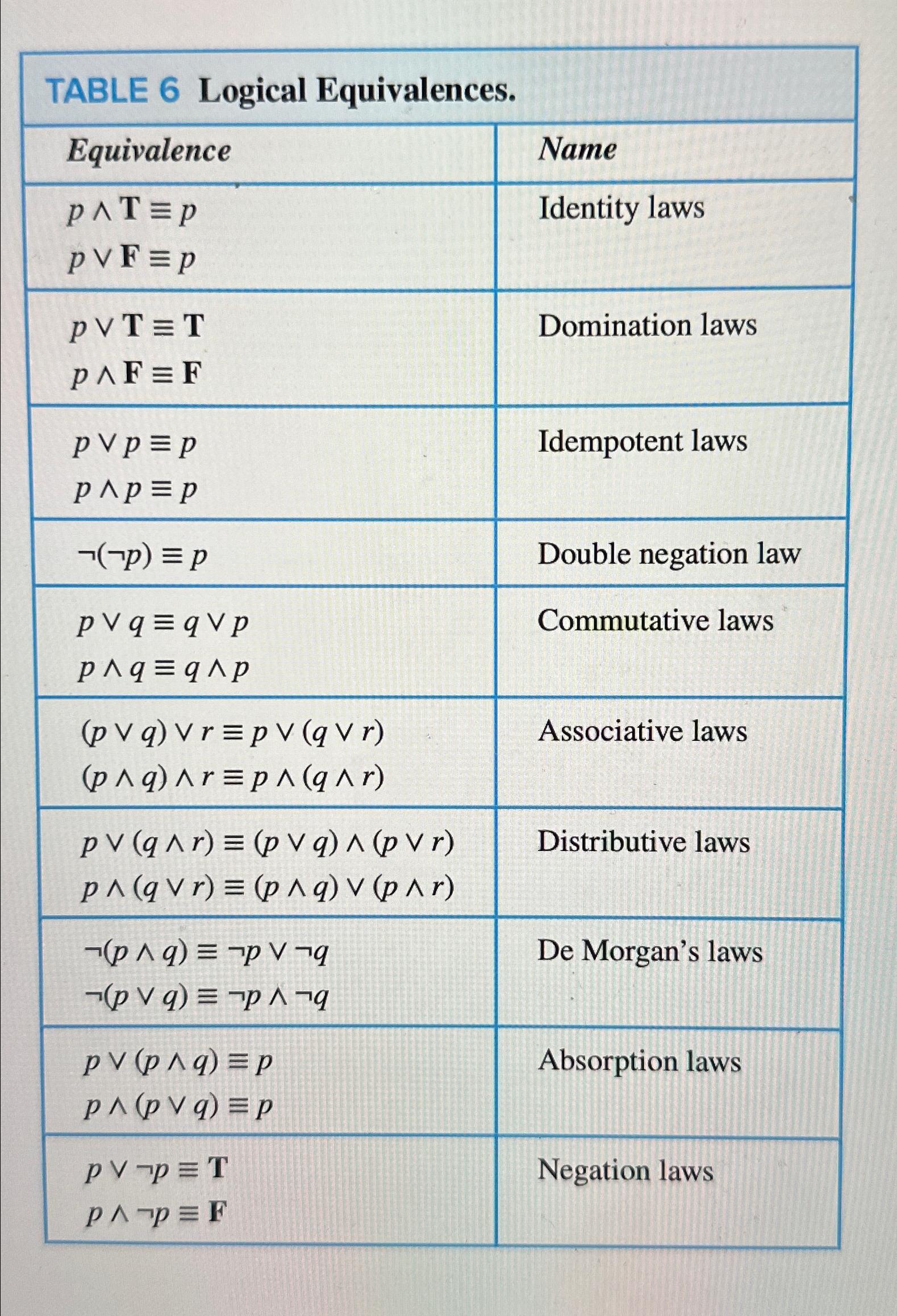 Solved Show that p->q and ~q→p ﻿are logically equivalent. Do | Chegg.com