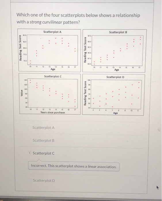 Solved: Which One Of The Four Scatterplots Below Shows A R... | Chegg.com