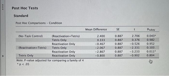 Solved Use the “Post Hoc Tests” table to answer the | Chegg.com