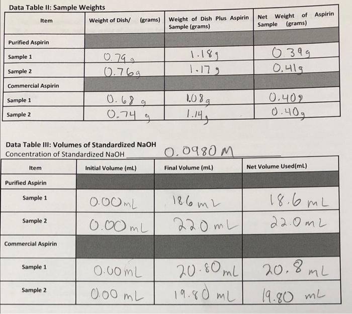 Solved Data Table II: Sample Weights Item Weight of Dish/ | Chegg.com