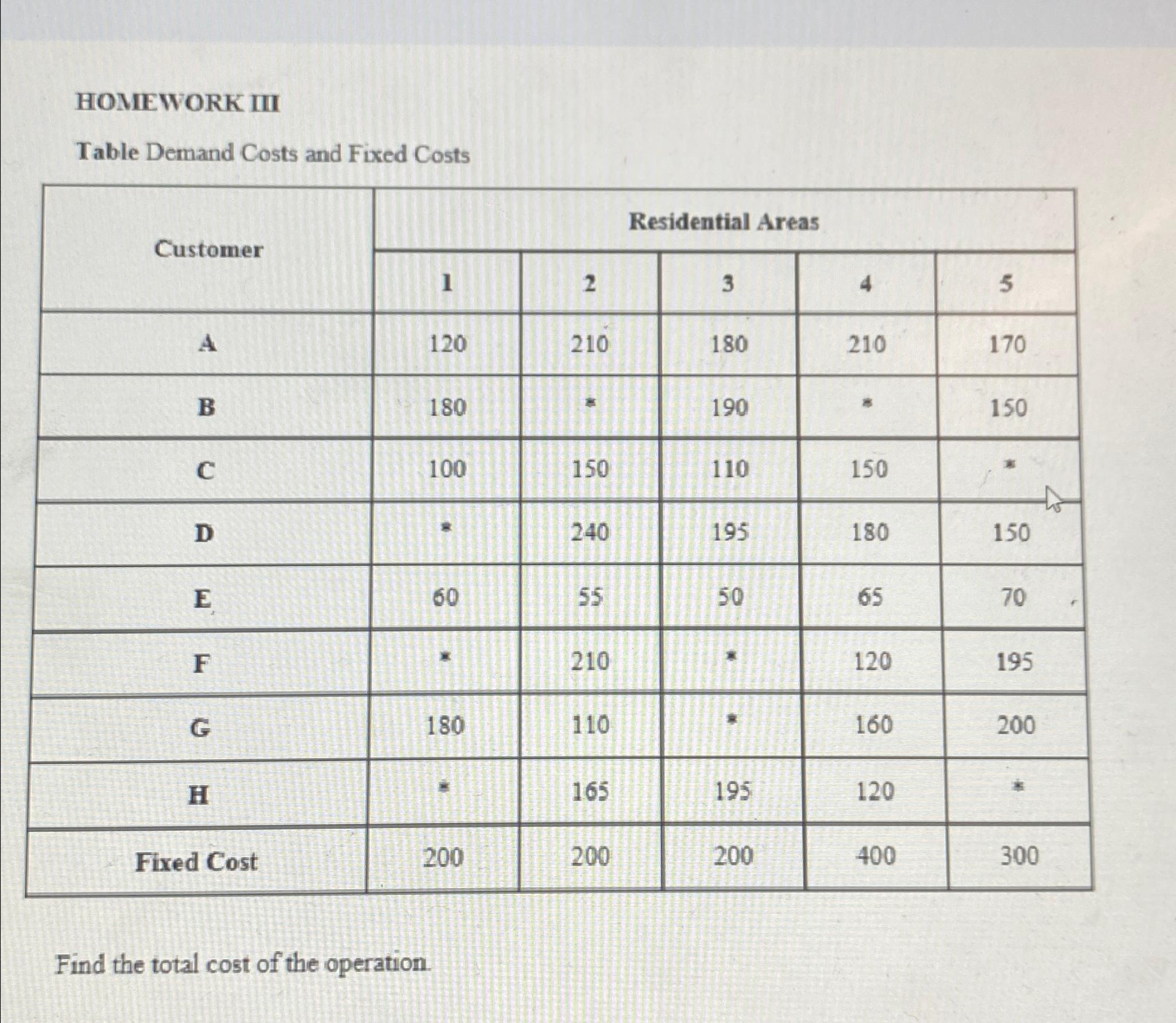 Solved HOMIEWORK IIITable Demand Costs and Fixed | Chegg.com