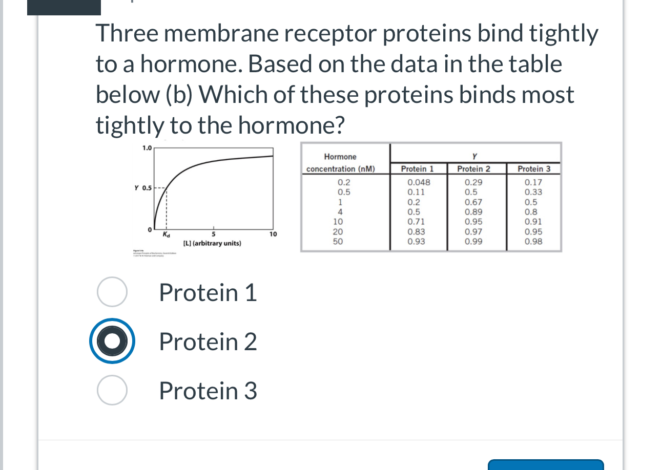 Solved Three membrane receptor proteins bind tightlyto a | Chegg.com
