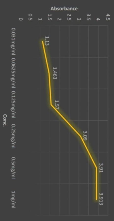 this is graph of conc versus absorbance how we find | Chegg.com