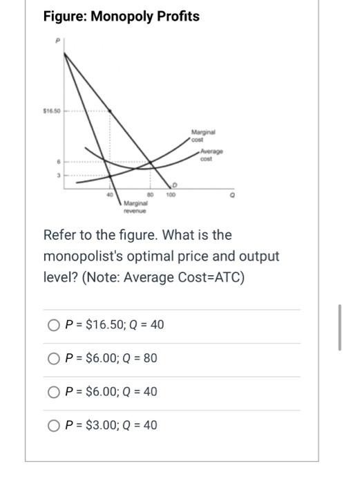 Solved Figure Monopoly Profits Refer To The Figure What Is