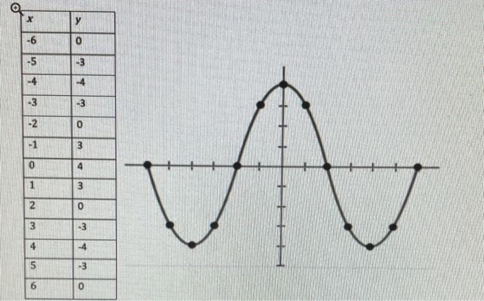 Solved Is the graph above a sine or cosign graph. Explain | Chegg.com