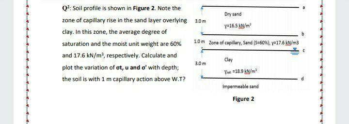 Solved Q2. Soil profile is shown in Figure 2. Note the Dry | Chegg.com