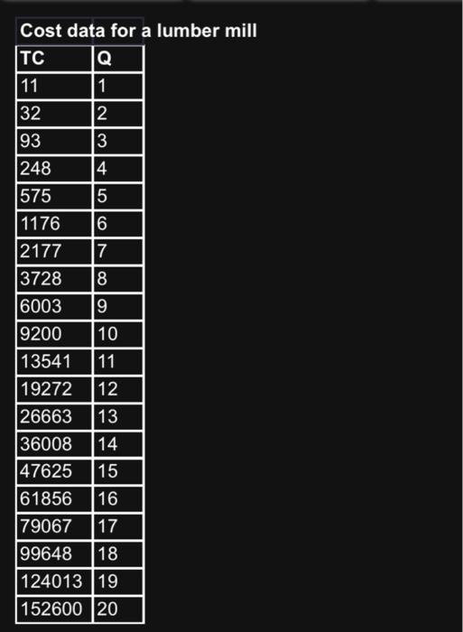 Solved Please help with #3 Estimate a Cubic cost function | Chegg.com
