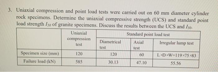 Solved Uniaxial compression and point load tests were | Chegg.com