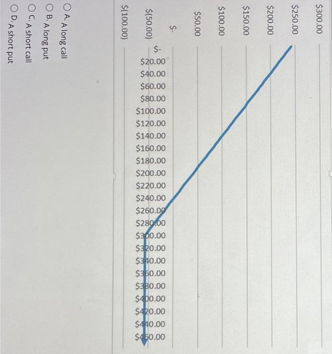 Solved $- $20.00 $40.00 $60.00 $80.00 $100.00 $120.00 | Chegg.com