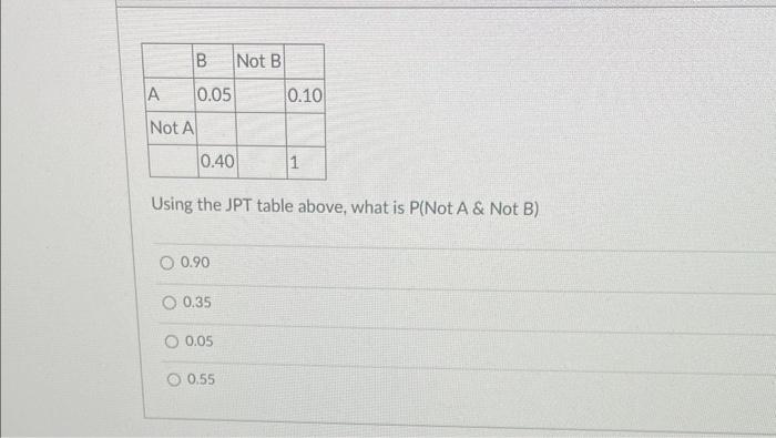 Solved Using the JPT table above, what is P(Not A \& Not B) | Chegg.com