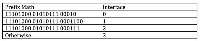 Solved Rewrite this forwarding table, which uses longest | Chegg.com