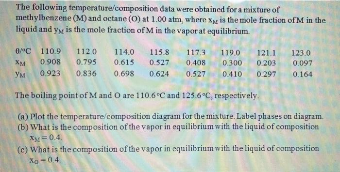 Solved The following temperature/composition data were | Chegg.com