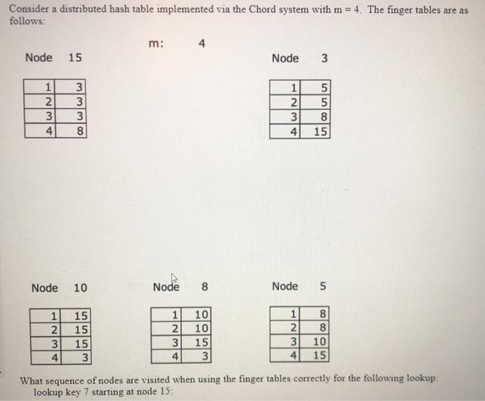 Solved Consider a distributed hash table implemented via the | Chegg.com