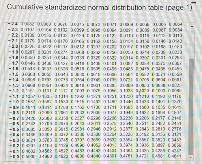 Solved Cumulative standardized normal distribution table | Chegg.com