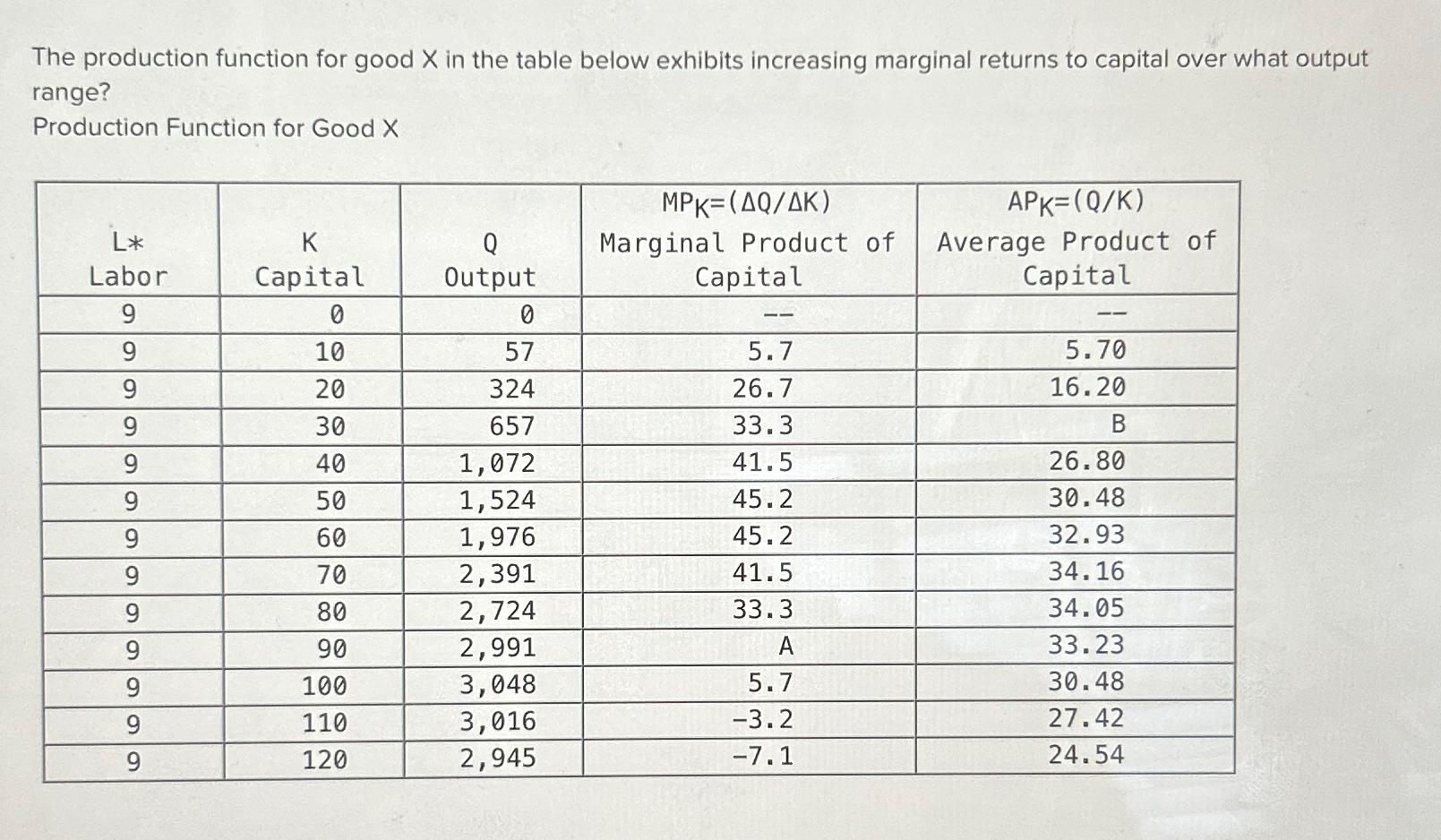 Solved The production function for good x ﻿in the table | Chegg.com