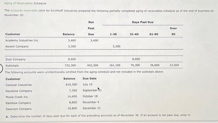 Solved Aging of Receivables Schedule The accounts receivable | Chegg.com