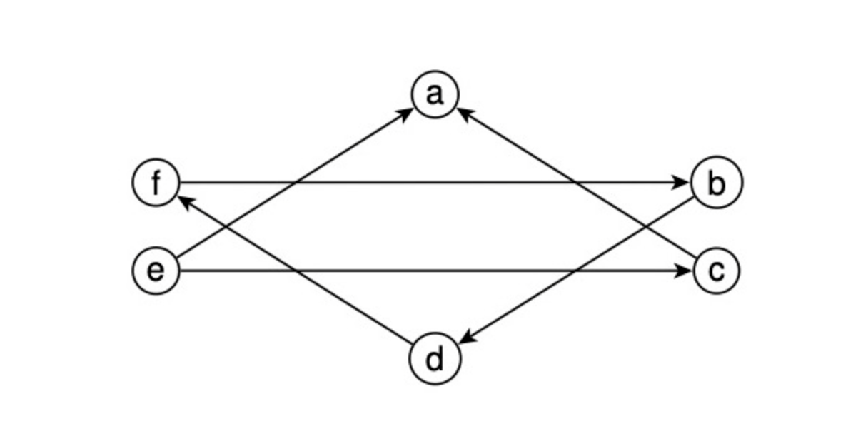 Solved 1. ﻿Produce the adjacency matrix for the graph. 2. | Chegg.com