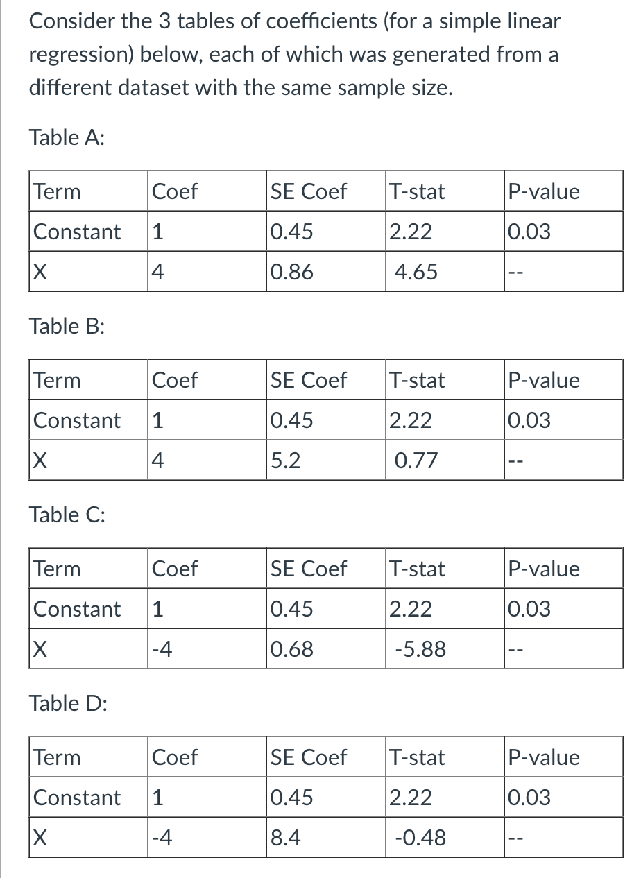 Solved Consider the 3 ﻿tables of coefficients (for a simple | Chegg.com