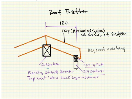 Solved The roof rafters shown are spaced 2 ﻿ft. ﻿o.c. (there | Chegg.com