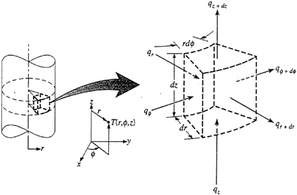 Solved 1- Using the following differential control volume in | Chegg.com