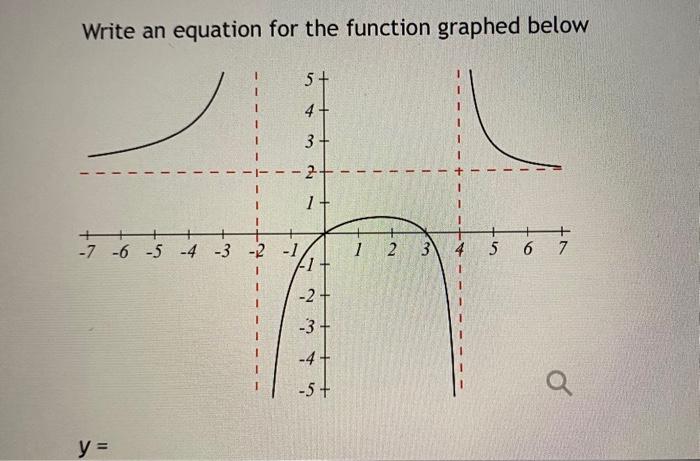 Solved Write an equation for the function graphed below | Chegg.com