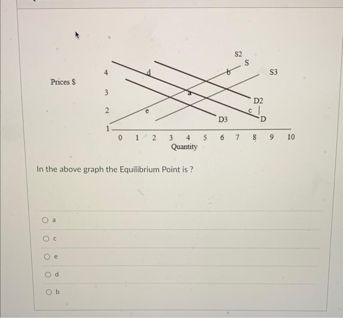 Solved In the above graph the Equilibrium Point is? a C e d | Chegg.com