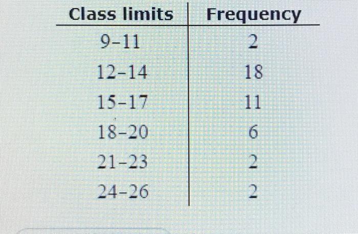 Solved \begin{tabular}{c|c} Class limits & Frequency \\ | Chegg.com