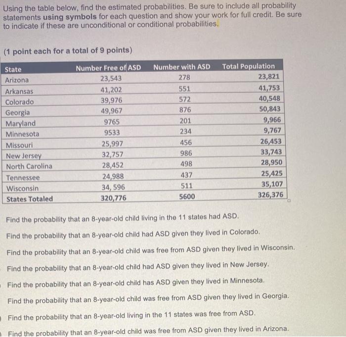 Solved Using the table below, find the estimated | Chegg.com