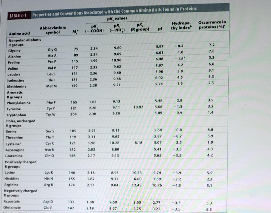 Solved 6.48 TABLE 3-1 Properties and Conventions Associated | Chegg.com