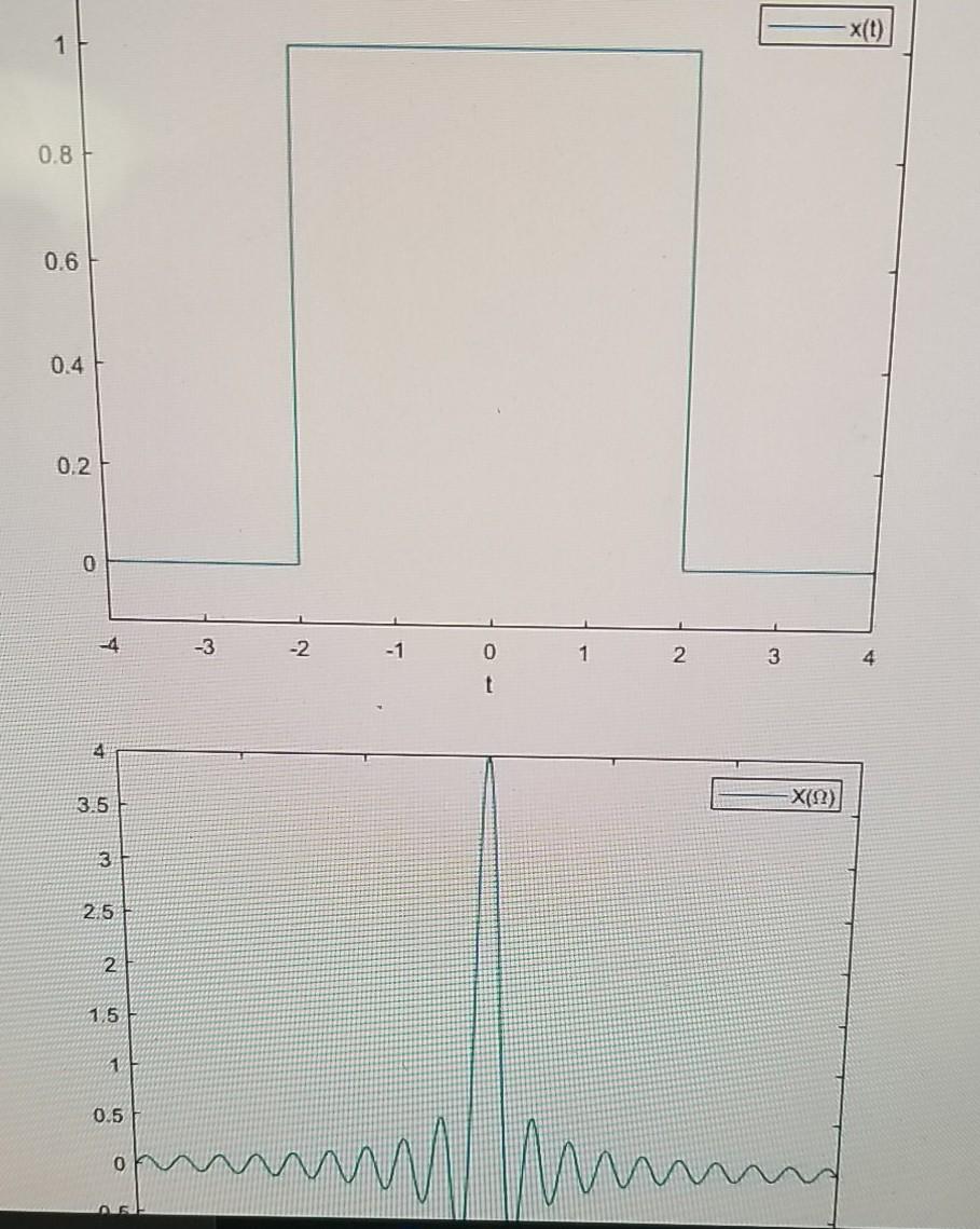 Solved Fourier Transform Task 1-Fourier Transform using | Chegg.com