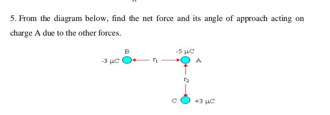 Solved 5. From the diagram below, find the net force and its | Chegg.com