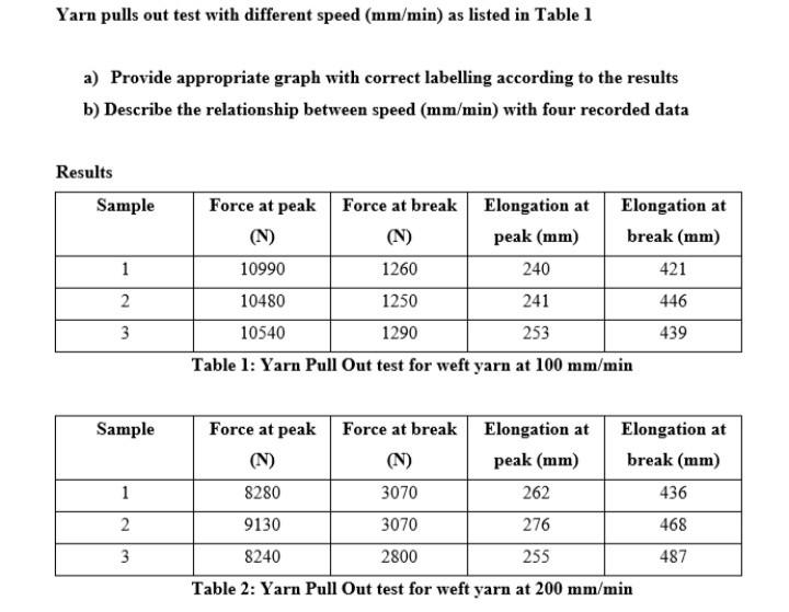 Solved Yarn pulls out test with different speed (mm/min) as | Chegg.com