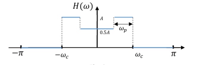 Solved Using 15 ﻿sample-long Hamming window, find the | Chegg.com