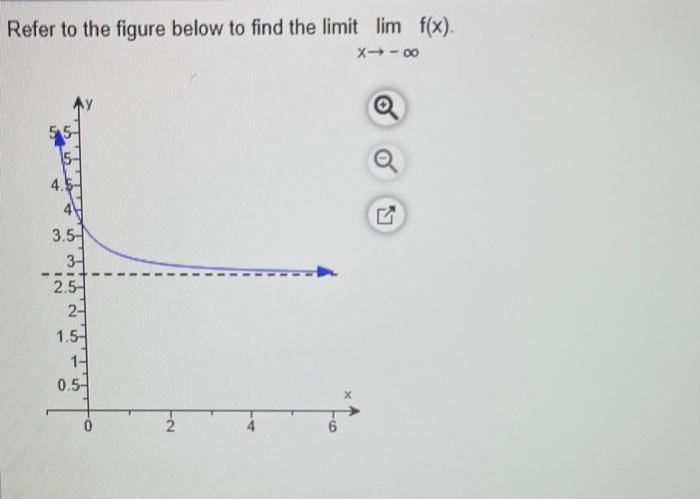 Solved Refer to the figure below to find the limit lim f(x) | Chegg.com
