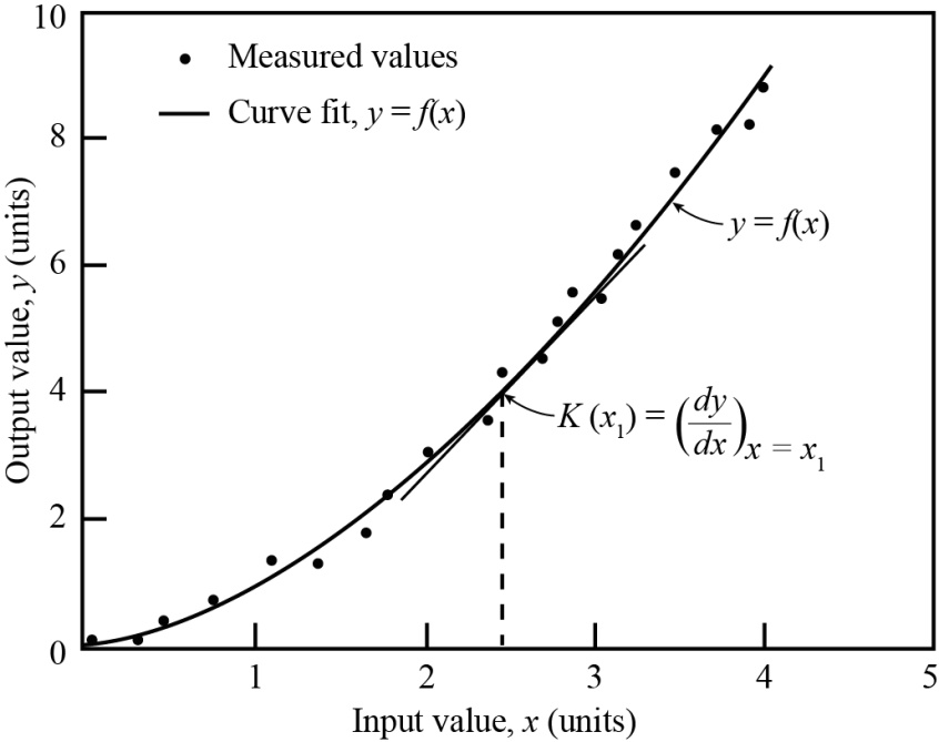 Solved: Chapter 3 Problem 44P Solution | Theory And Design For Mechanical Measurements 5th ...