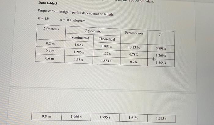 Solved Data table 1 Purpose: to investigate the small angle | Chegg.com