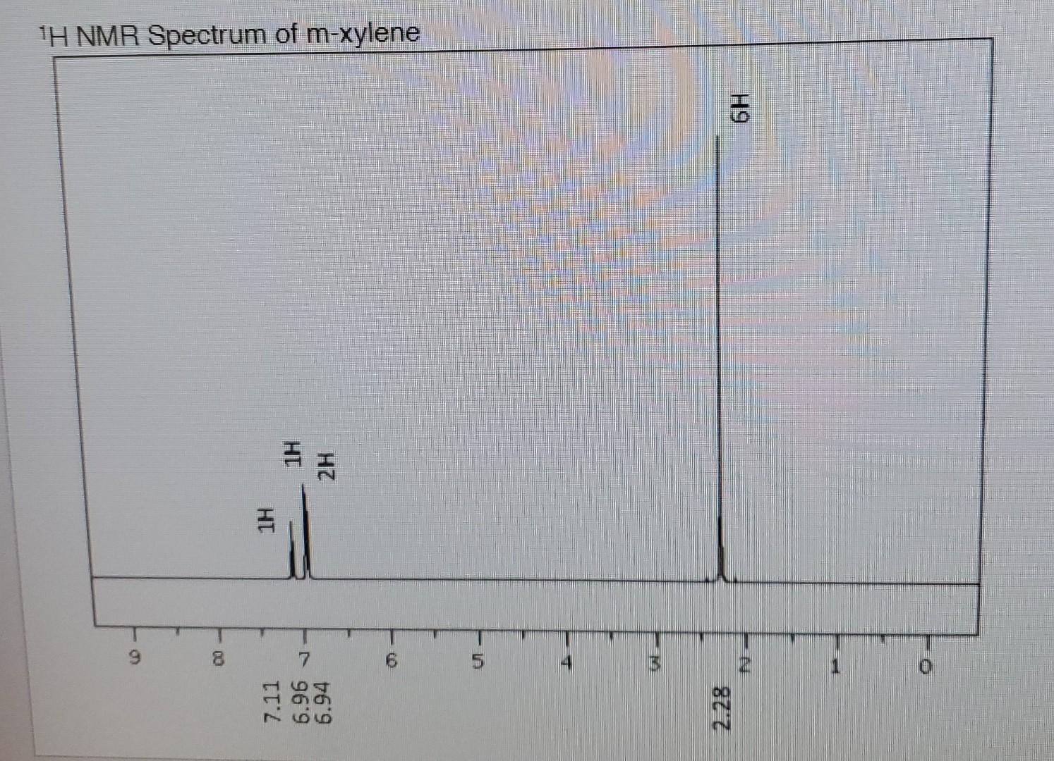 Solved 1H NMR Spectrum of m-xylene 6IIR Data Table | Chegg.com