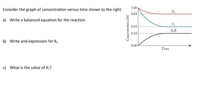 Solved 1.00 Consider the graph of concentration versus time | Chegg.com