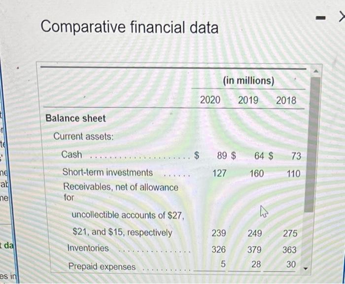 Comparative financial data The comparative financial | Chegg.com