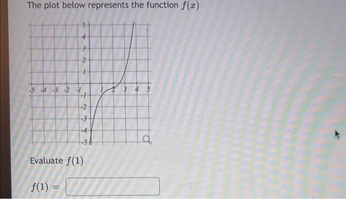 Solved The plot below represents the function f(x) Evaluate | Chegg.com
